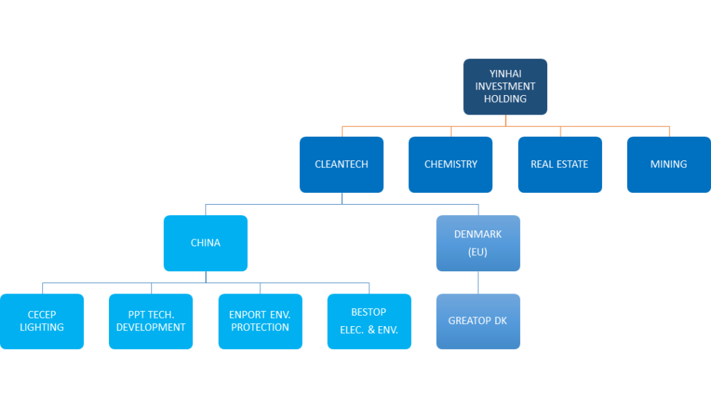 PARENT COMPANY – GREATOP – Science and Technology Development